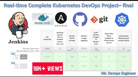 Complete Real Time Deployment On Kubernetes Cluster Using Jenkins Cicd