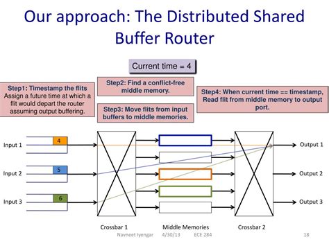 Ppt Design Of A High Throughput Distributed Shared Buffer Noc Router