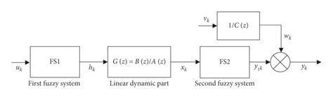Fuzzy Type Stochastic Output Error Autoregressive Hammersteinwiener