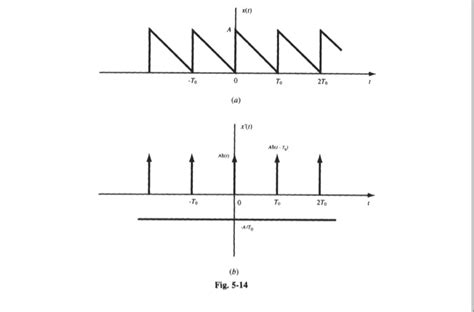 Solved How Did They Find The Derivative For The Triangular Chegg Com