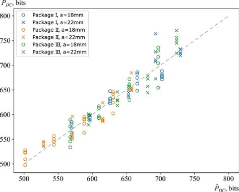 Comparison Between Measured Values Y Axis And Values Calculated From