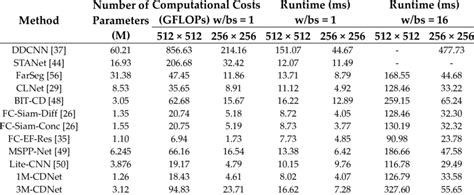 Comparison Of Network Parameters Computational Costs And Runtime Download Scientific Diagram