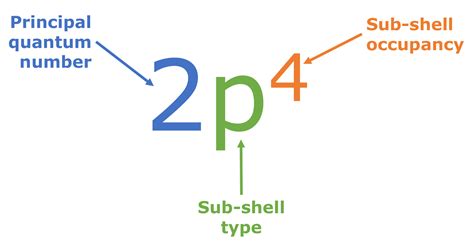 Mr Szmags Chemistry Blog A Level Electron Configuration And Spd Notation