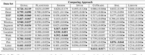 table 3 from exploiting unlabeled data via partial label assignment for multi class semi