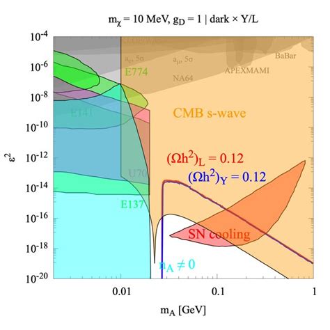 The Relevant Parameter Space For Dark × Electromagnetic Above And Download Scientific Diagram