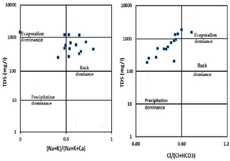 Gibbs Plot Showing Geochemical Processes In Groundwater Download Scientific Diagram