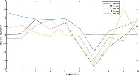 The Convergence Of The Proposed Algorithm With Power Consumption In Download Scientific Diagram