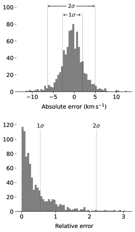 Absolute And Relative Error Of Inferred Radial Velocities Compared To