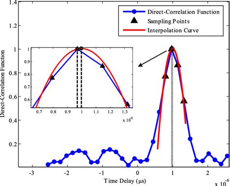 The Result Of Interpolation The True Delay Is Set To Be 90 T S Download Scientific Diagram