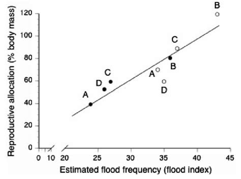 Association Between The Estimated Mean Annual Reproductive Allocation Download Scientific