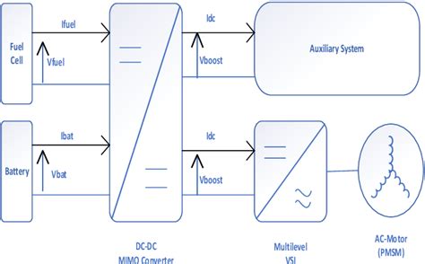 Figure 1 From Modelling And Control Of Non Isolated Multiport Dcdc Converter Semantic Scholar