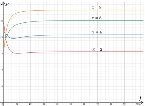 Plot Ux T Versus X For Several Values Of T On The Same A Quizlet
