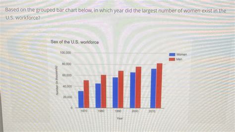 Solved Based On The Grouped Bar Chart Below In Which Year Did The