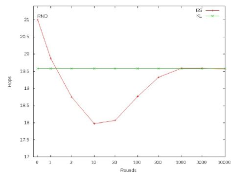 Comparative Of Average Routing Hops 100 × 100 Torus Download