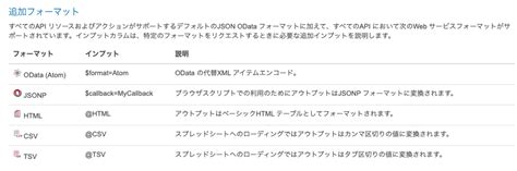Cdata Api Serverのレスポンスを様々な形式で受け取ってみる Developersio