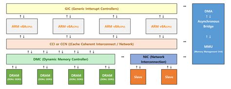 ARMv8A Memory IP Review Jinwoo Park Blog