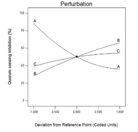 Perturbation Plot Showing The Combined Effect Of Factors In Quorum