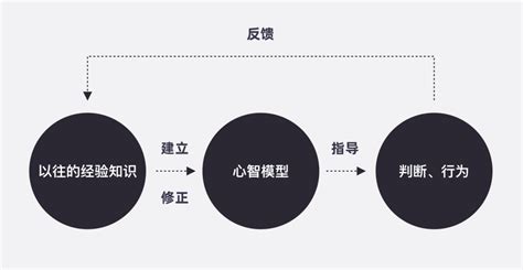 一篇文章为你搞懂用户心智模型 人人都是产品经理