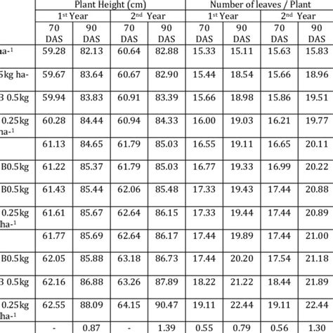 Effect Of Different Levels Of Zinc And Methods Of Boron Application On Download Table