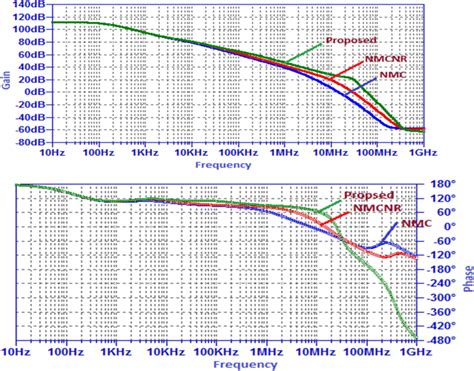 Frequency Response Of Proposed And Conventional Circuit 1 Download Scientific Diagram