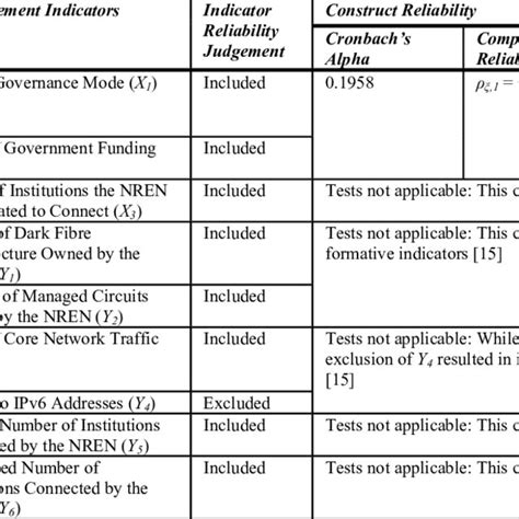 Indicator Reliability Construct Reliability And Convergent Validity