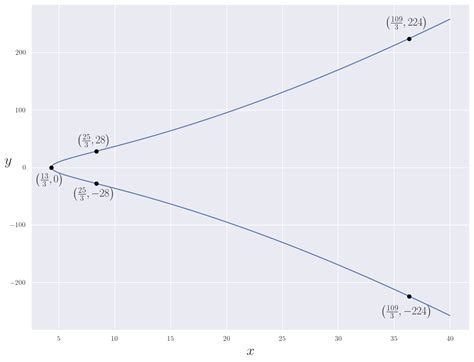 When Elementary Becomes Elliptic — Bossy Lobster