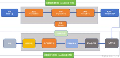图文深入理解java对象从创建到回收都经历了什么jvm对象从创建到销毁的过程 Csdn博客