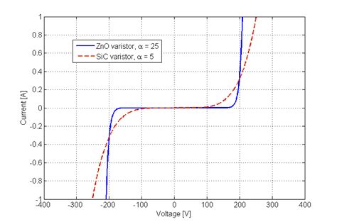 Varistor Or Voltage Dependent Resistor Vdr Resistor Guide