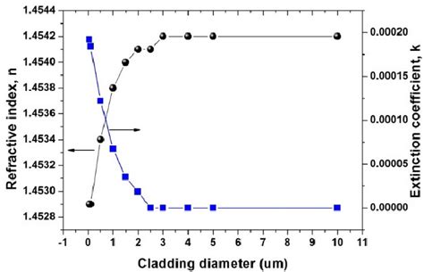 Variation Of Effective Complex Refractive Index Of The Guided Mode With Download Scientific