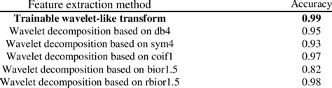 Classification Results For Different Feature Extraction Methods Download Scientific Diagram