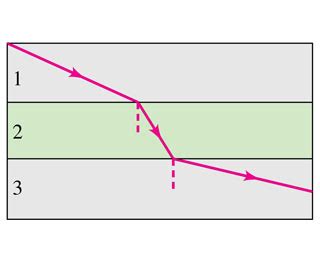 Solved Parallel Light Rays Cross Interfaces From Medium 1 Chegg Com