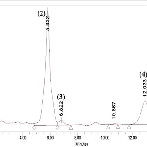 Hplc Chromatogram Of Methanolic Extract Of Andrographis Paniculata