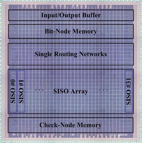 Die Photo Of The 2048 1723 Ldpc Decoder Download Scientific Diagram