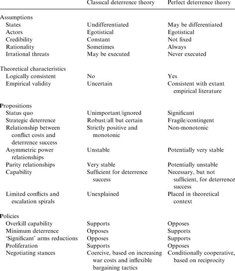 Classical Deterrence Theory And Perfect Deterrence Theory Compared Download Table