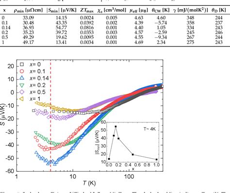 Table 1 From Effect Of Ni Doping On The Thermoelectric Properties Of