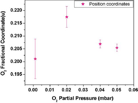 atomic positional parameters of oxygen in the anatase thin films with