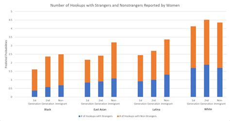 What Does Studying College Sex Tell Us About Immigrant Assimilation Contexts