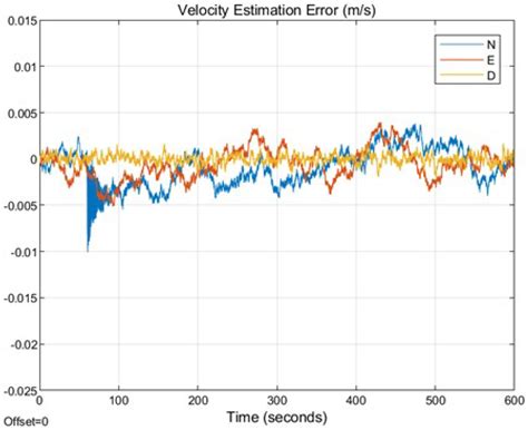 Accelerometer Bias Estimation For Unmanned Aerial Vehicles Using