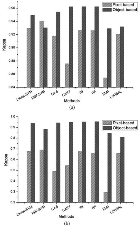 Comparison Of The Accuracies Between Pixel Based And Object Based Water