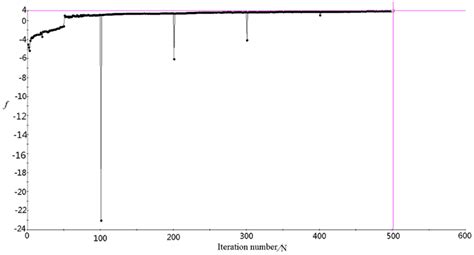 the reliability optimization history download scientific diagram