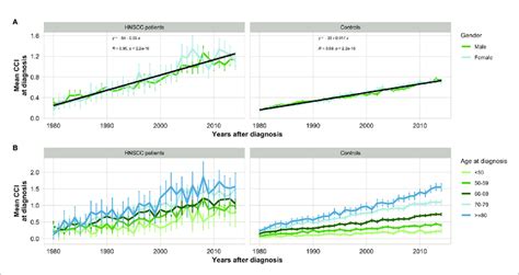 Historical Development Of Charlson Comorbidity Index Cci In Head Download Scientific