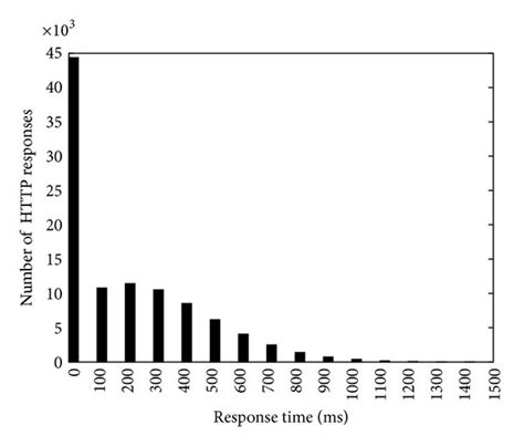 test plan 2 end to end response time distribution for the application