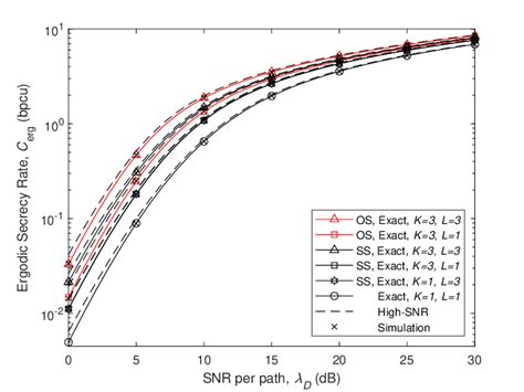 Variation Of Exact Esr And Its High Snr Approximation With λ D For M D