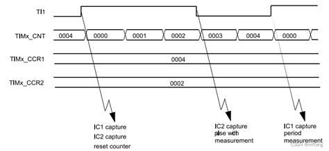 Stm32高级控制定时器应用之检测输入pwm周期和占空比stm32测量pwm占空比 Csdn博客 Stm32高级控制定时器应用之检测输入pwm周期和占空比stm32测量pwm占空比 Csdn博客