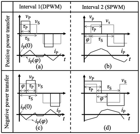 Combined Pwm Waveform Transient Download Scientific Diagram