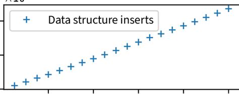 A Typical Result Of Running A Test Program With Increasing Values Of