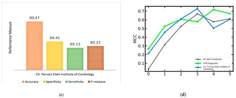 Wt Cnn A Hybrid Machine Learning Model For Heart Disease Prediction