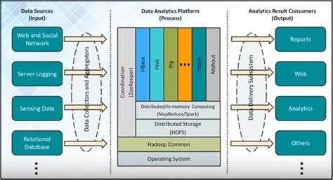 Hadoop Ecosystem Explained Big Data Hadoop Ecosystem Components Hadoop Training New