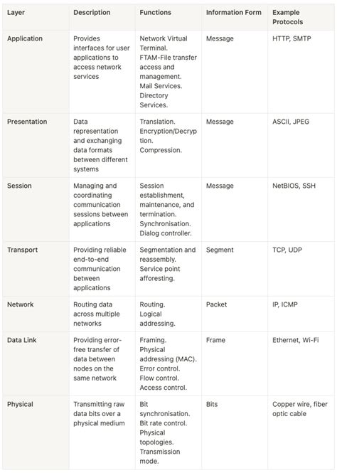 Osi Model Osi Open Systems Interconnection … By Charitha Deshapriya Medium