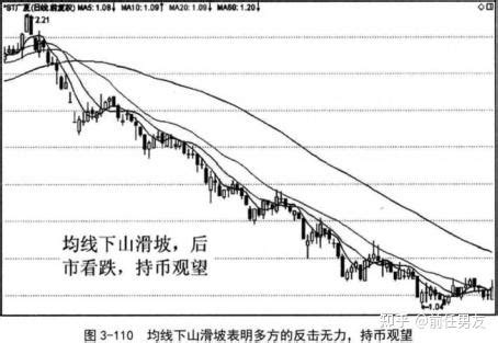 均线技术分析 第八节 均线下山滑坡 知乎